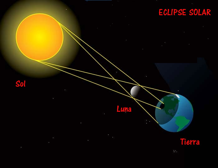 La Luna | El Universo y la Tierra